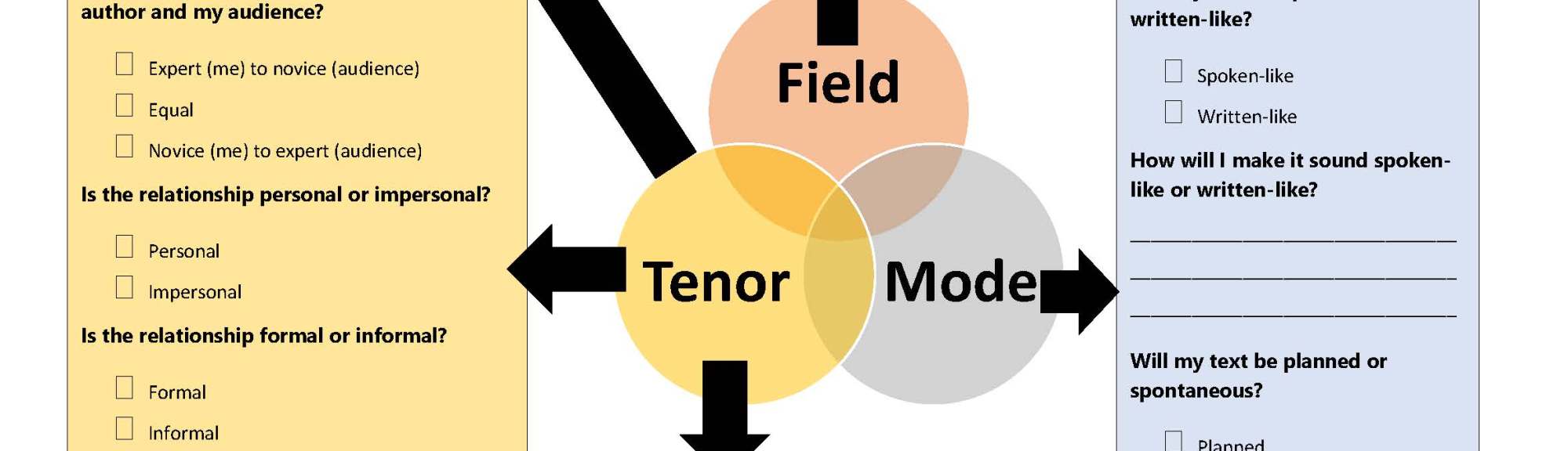 Field, tenor and mode – a literacy framework for all subjects | Alice Leung